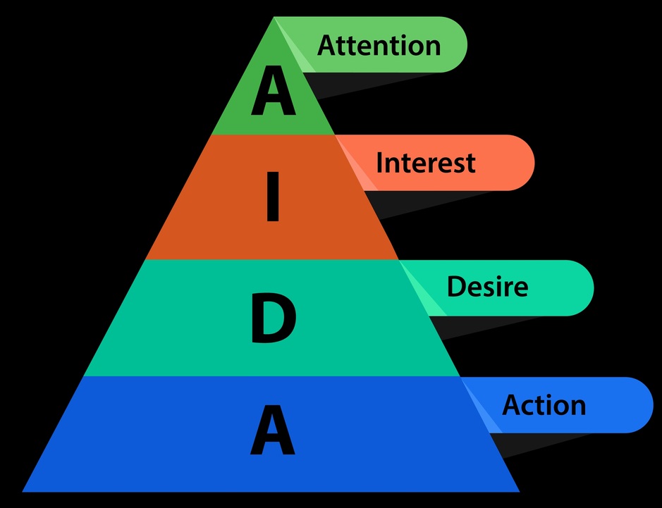Konsep AIDA: Strategi Efektif untuk Meningkatkan Persuasi dalam Bisnis - Fajarharapan.id